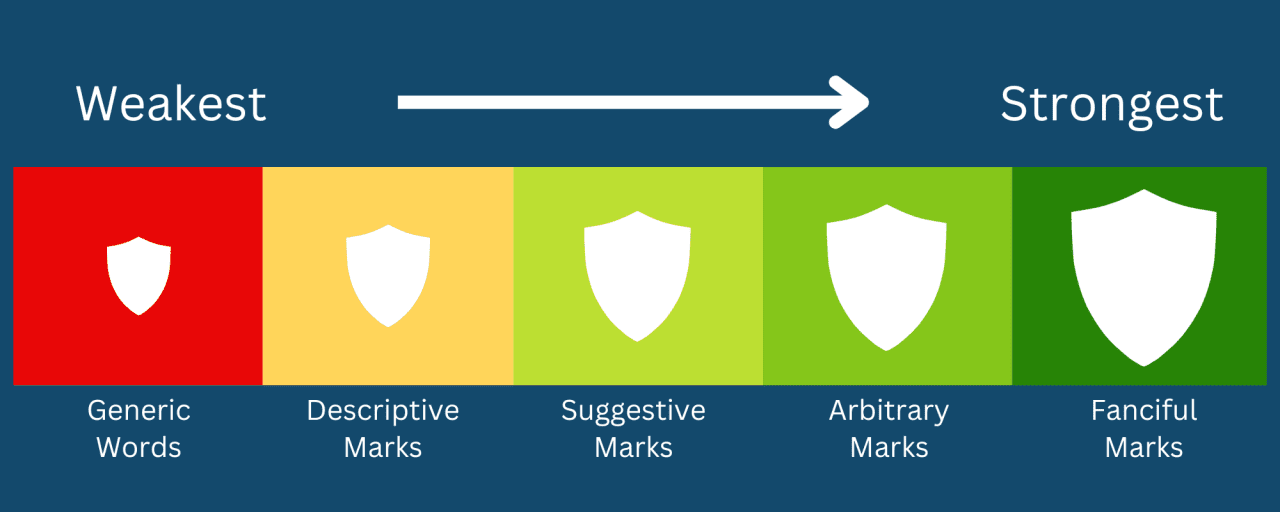 Choosing a Strong Trademark: The Foundation For Creating A Distinctive ...